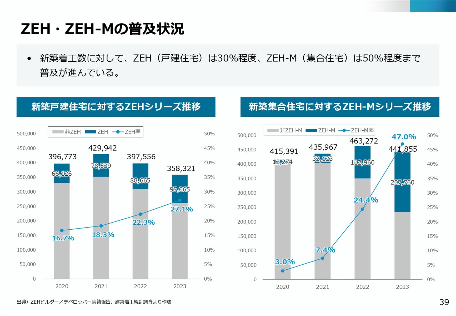 新ZEH基準案が公表！2027年度から普及の方針 | 佐藤工務店