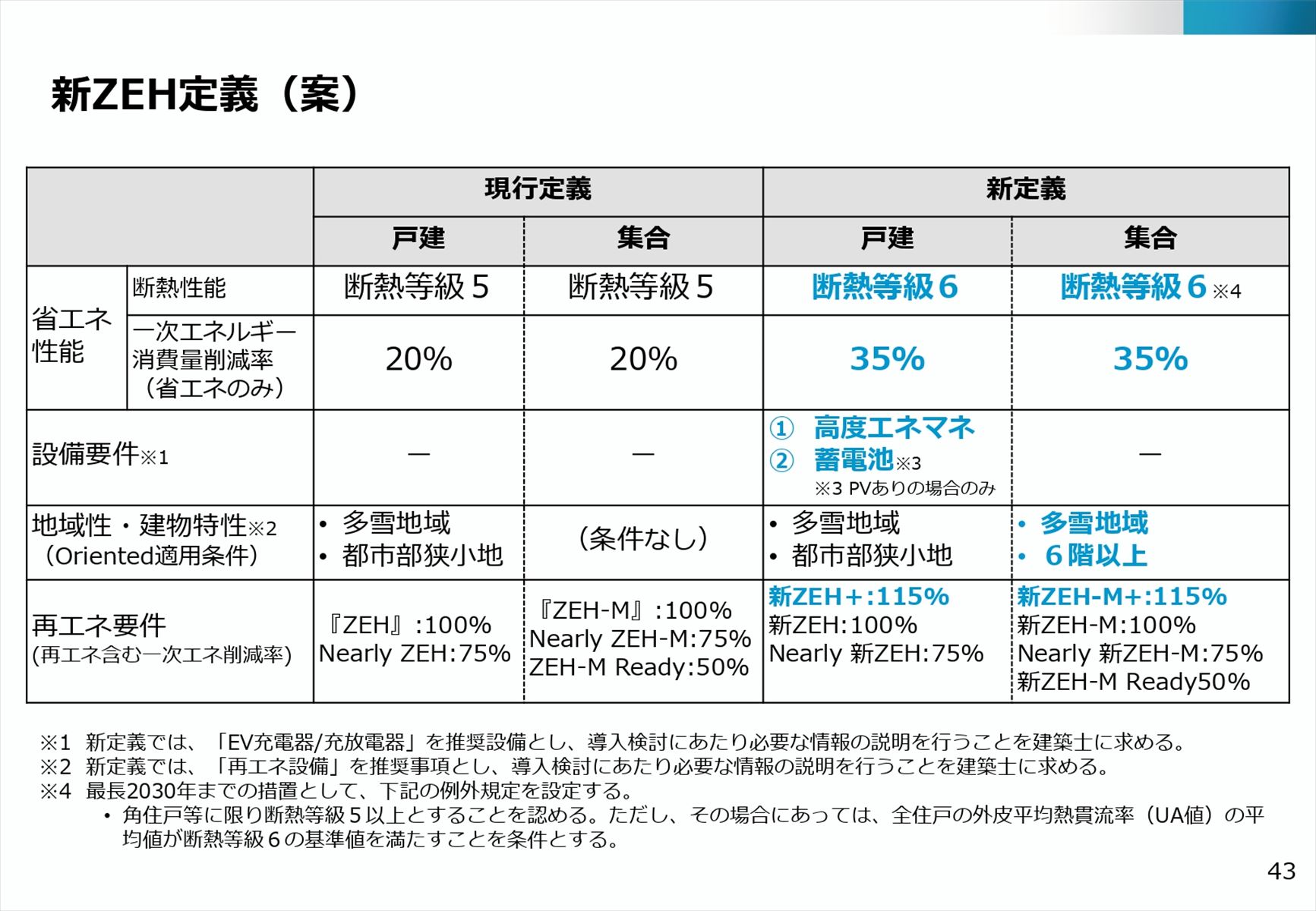 新ZEH基準案が公表！2027年度から普及の方針 | 佐藤工務店